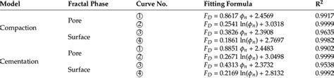 Fitting Equations Of Fractal Dimensions Download Scientific Diagram