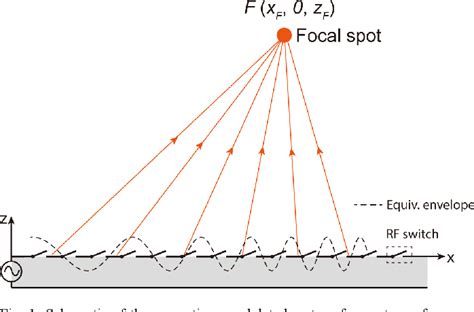 Figure 1 From Space Time Modulated Metasurface Antennas For Near Field Focusing Applications