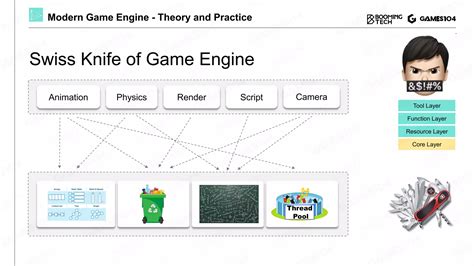 Lecture 02 Layered Architecture Of Game Engine Games104 Modern Game Engine Theory And
