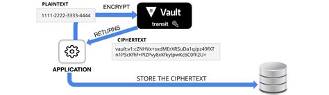 Transform Sensitive Data With Vault Vault Hashicorp Developer