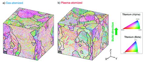 EBSD Orientation Maps A Gas Atomized Specimen B Plasma Atomized Download Scientific