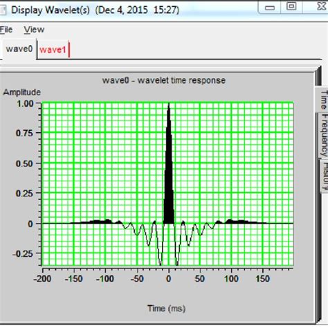 Wavelet Estimation From Seismic And Well Log Data Download Scientific Diagram
