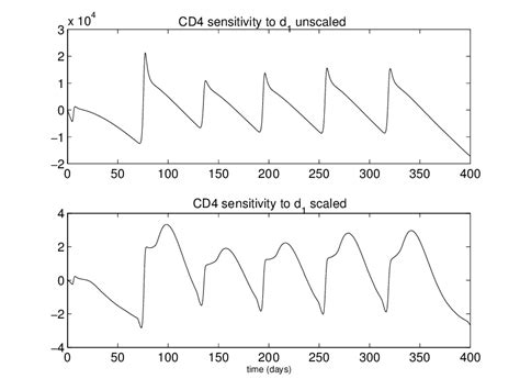 Difference Between Scaled And Unscaled Sensitivity With Respect To D