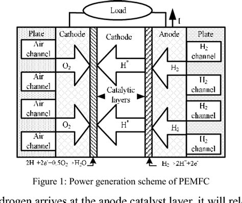 Figure 1 From Design Of A Fault Diagnosis System For Pem Fuel Cells Semantic Scholar