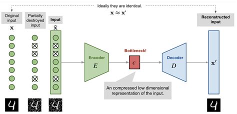 Denoising Autoencoders Naukri Code 360