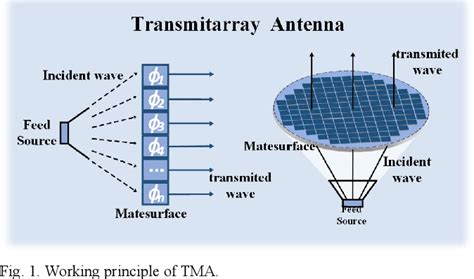 Figure 1 From A Brief Review And Comparison Between Transmitarray