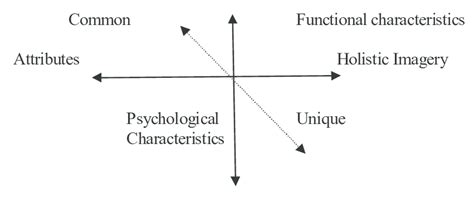 Represents This Model In Three Dimensions Attributeholistic Download Scientific Diagram