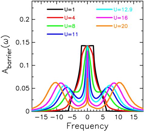 Color Online Local Spectral Function At The Barrier Plane For A