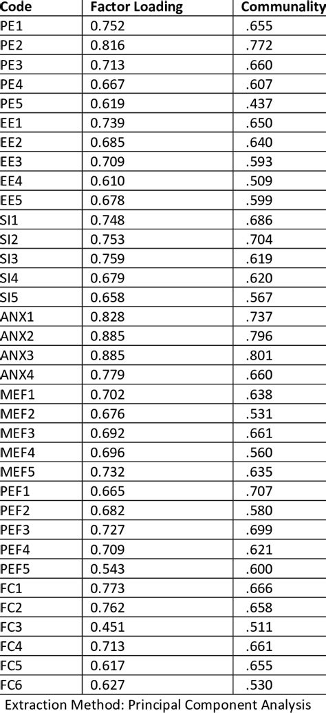 factor loading and communalities for exogenous variables download table