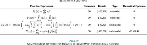 Table Iii From A Novel Coverage Optimization Scheme Based On Enhanced Marine Predator Algorithm
