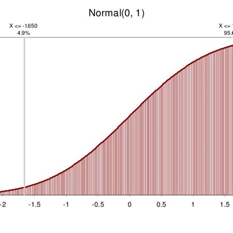 The Probability Density Distribution Function For A Standard Normal