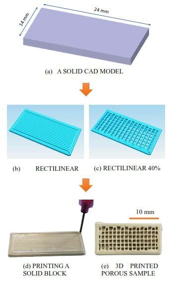 Illustration Of Stages Covering From Slicing Cad Model To Printing Of