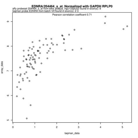 summary of pearson correlation coefficients between microarray data and