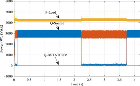 Simulation Results Of Source And D Statcom Reactive Power And Load Download Scientific Diagram