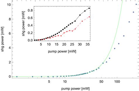 Blue Points Represent Sh Power Measured As Function Of A Pump Power And Download Scientific