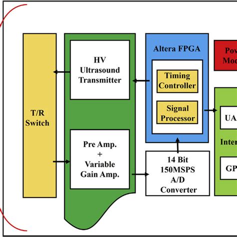 A Timing Controller Sequences Of The Field Programmable Gate Array
