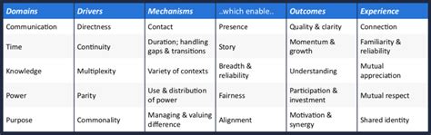 Relational Proximity® Framework The Relationist