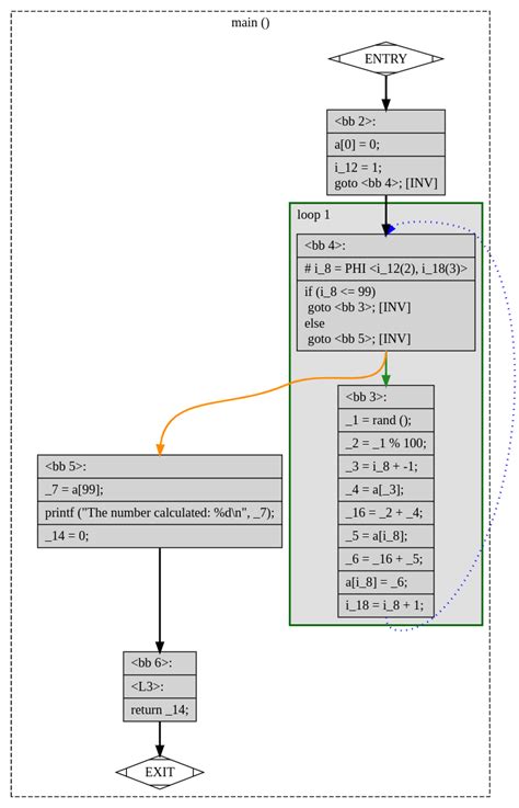 What Transformations Andor Optimizations Appear To