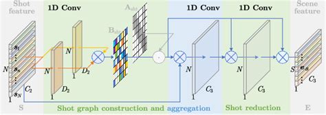figure 4 from hierarchical graph convolutional networks for action