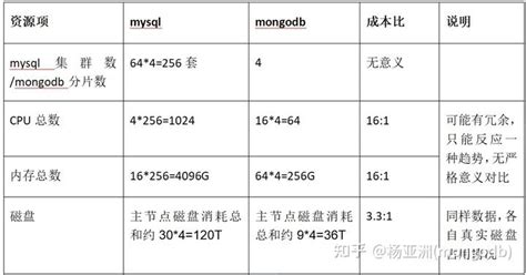 千亿级数据迁移mongodb成本节省及性能优化实践 知乎 千亿级数据迁移mongodb成本节省及性能优化实践 知乎