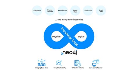 Leading Companies Leverage Graph Powered Digital Twins To Manage Interconnected Complex Systems