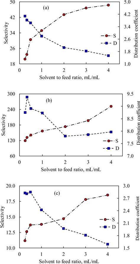 Effect Of Solvent To Feed Ratio On Distribution Coefficient And Download Scientific Diagram