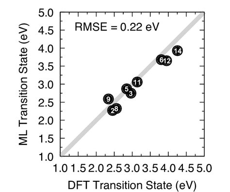 Figure S3 Transition State Energies For Different Reactions Over