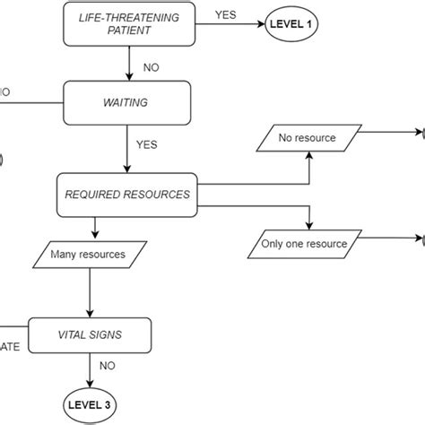Steps Of The Emergency Severity Index Algorithm Download Scientific Diagram