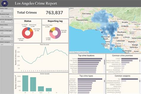 Dashboard Week Day 1 Crime In Los Angeles The Data School Down Under