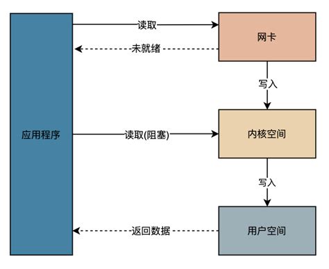 头条面试官:nio 是不是就是io多路复用?我:不是 Csdn博客 头条面试官:nio 是不是就是io多路复用?我:不是 Csdn博客
