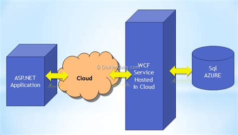 Svc Uzantılı Dosyaların Çalışması İçin Iis Wcf Servisi Yüklemesi
