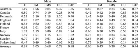 Overall Mean Absolute Error In Life Expectancy By Sex Method And