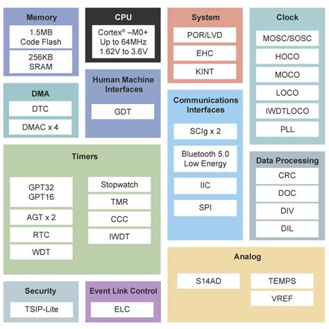 bit MCU and Bluetooth for µA MHz Electronics Weekly