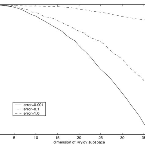 2 the residual arnoldi method with shift invert enhancement download scientific diagram