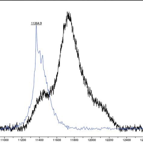 Maldi Tof Mass Spectrometry Shows A Monoclonal Spike In The Lambda