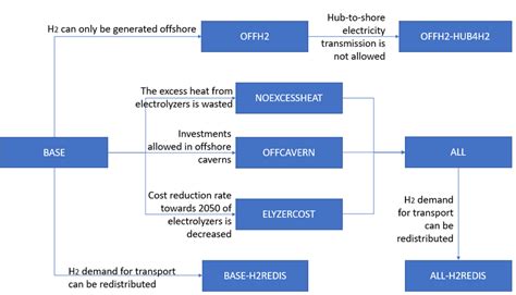 Difference Between Modelling Assumptions In The Different Scenarios Download Scientific Diagram