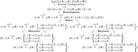 Figure 1 From A Modular Order Sorted Equational Generalization