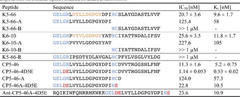 Table 1 From High Affinity Peptide Inhibitors Of The Hepatitis C Virus Ns3 4a Protease
