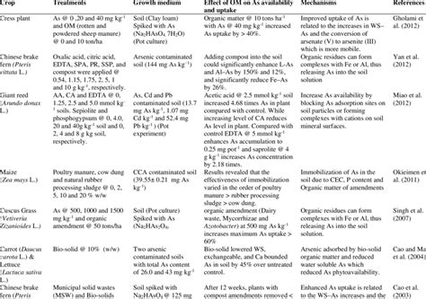 Effect Of Organic Matter Om On Arsenic Availability And Uptake By