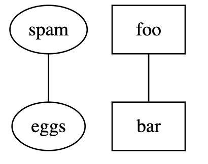 Network Programming Subgraph Method In Python Graphviz Stack Overflow