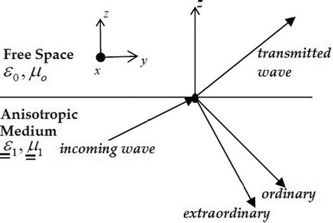 Anisotropic Propagation Of Electromagnetic Waves Intechopen