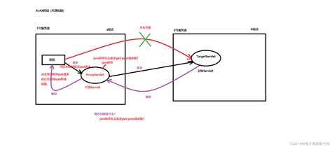 异步通信技术ajax Ajax实现省市联动、ajax跨域问题通过异步请求的方式动态的加载省份信息至页面 Csdn博客