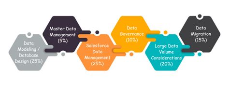 Why Salesforce Data Architect Certification Is Ideal For Your Career