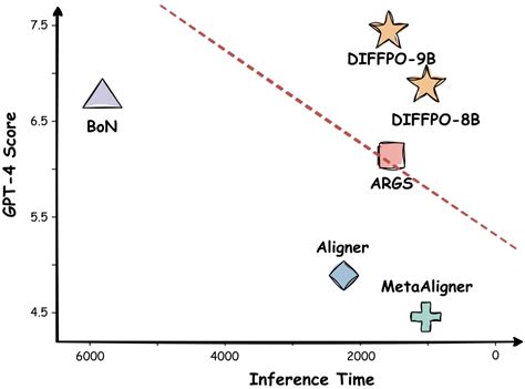 [논문 리뷰] diffpo diffusion styled preference optimization for efficient