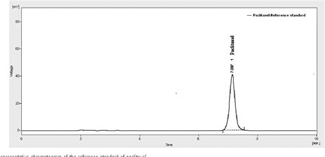 Figure 2 From Development And Validation Of Rp Hplc Method Scope Of