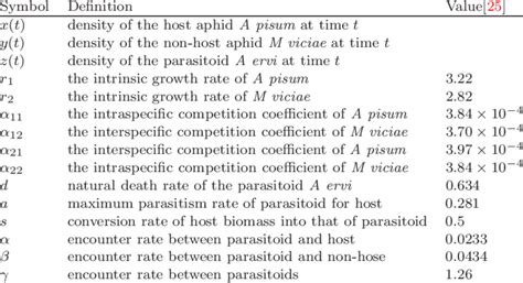 Definition And Value Of State Variable And Parameters Download Table