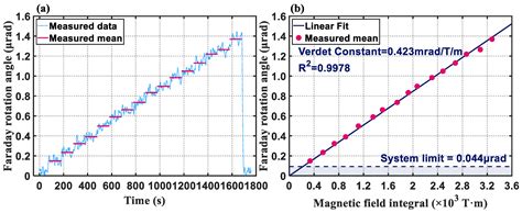 Photonics Free Full Text Weak Faraday Effect Measurement In Anti Resonant Fiber Based On