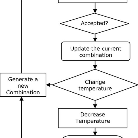a flowchart of the simulated annealing algorithm after pham and download scientific diagram