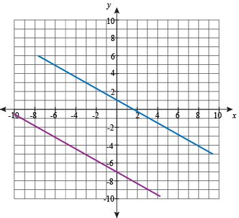 The Graphing Method Examples
