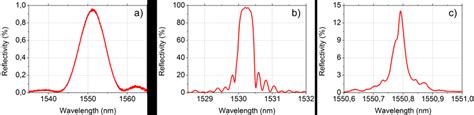 Spectra Of Fbg Inscribed Through Polyimide Coating With Different Download Scientific Diagram